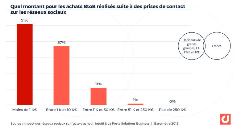 Etude social Selling 2019 : 71% des décideurs commerciaux utilisent Linkedin régulièrement
